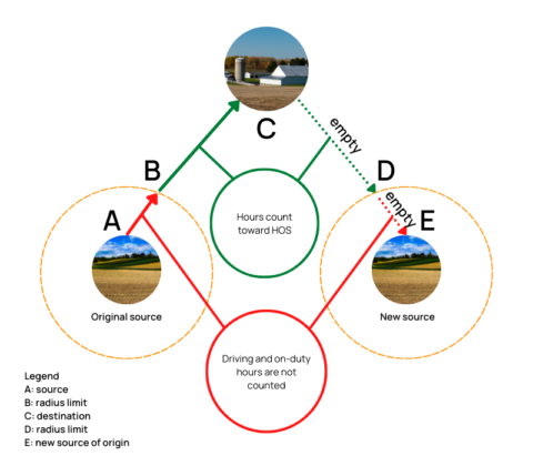 Guide to US agricultural exemption for Hours of Service (HOS)
